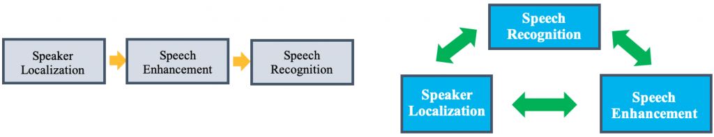 Using Cooperative Ad-hoc Microphone Arrays for ASR - Center for ...