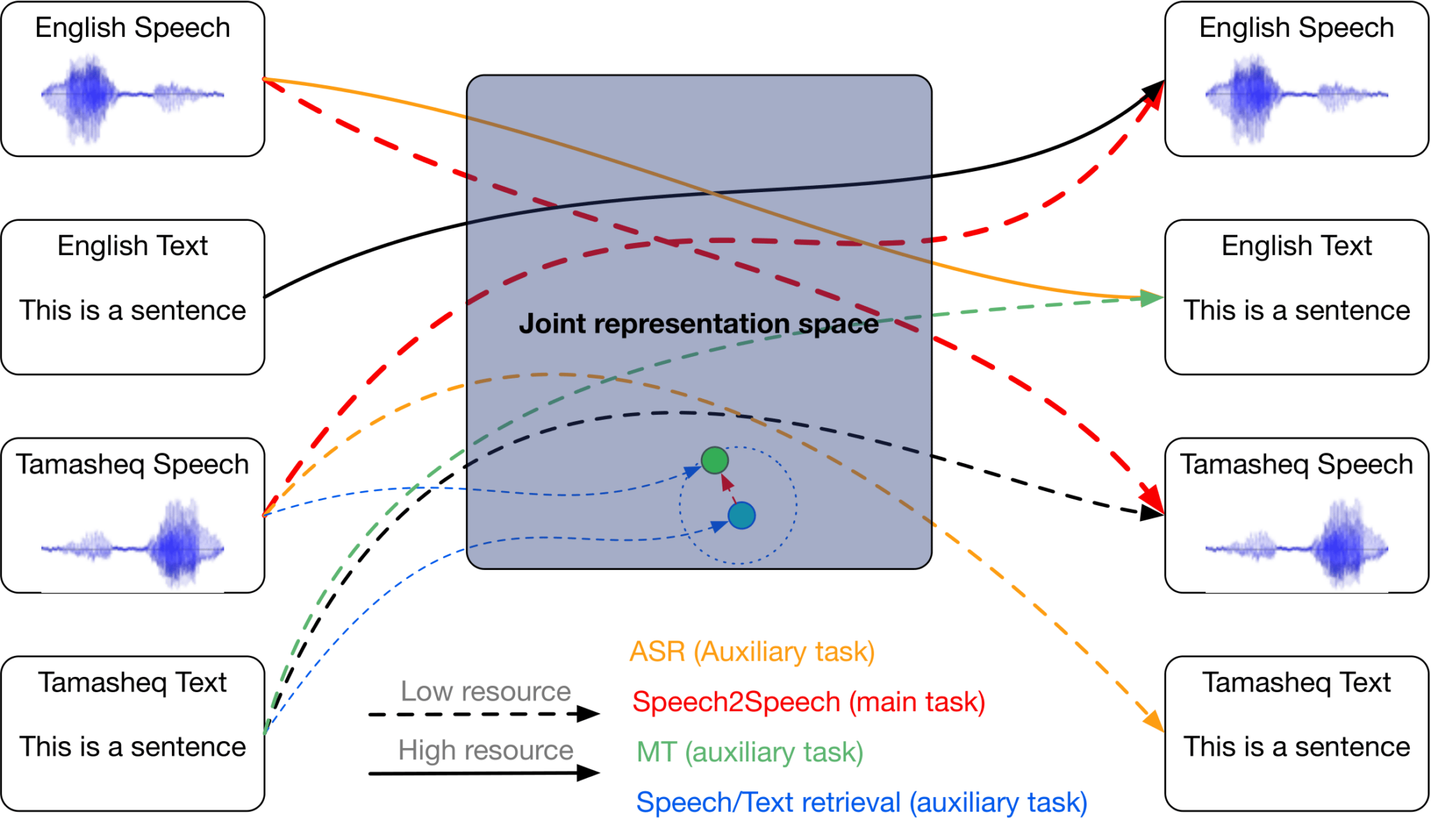 Multi-lingual Speech to Speech Translation for Under-Resourced ...